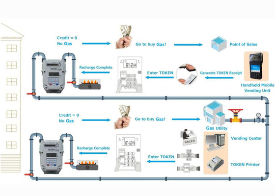 STS Keypad Prepaid Gas Meter with LoraWAN Solution Streamlined Gas Management